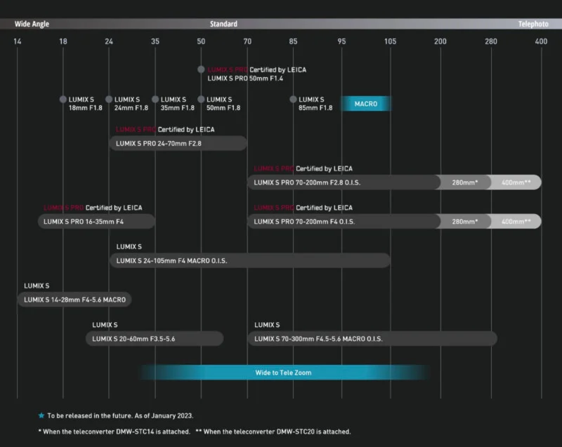 Panasonic Tambahkan Dua Lensa Zoom Lagi ke Roadmap L-Mount-nya, Apa Saja ya? | DOSS Camera & Gadget
